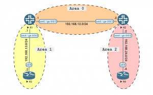 Lab: OSPF Using Juniper and Cisco – JoelRivera.com