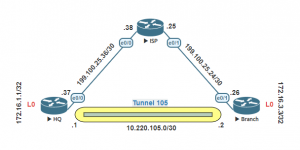 Lab: GRE Tunnel – JoelRivera.com