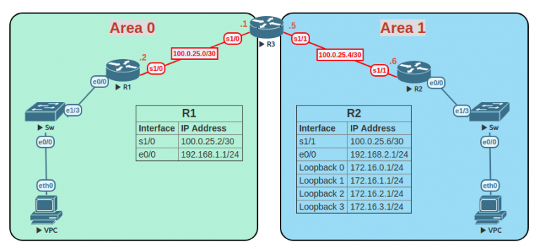 Lab: OSPF Route Summarization – JoelRivera.com