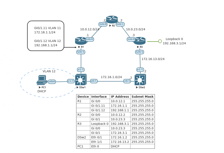 EIGRP – Lab for IPv4 – JoelRivera.com